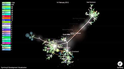 symfony2 php framework development history visualization youtube