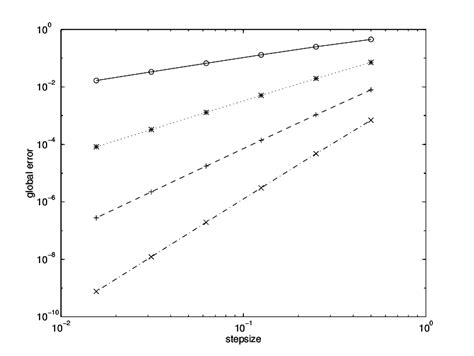 global error against stepsize in logarithmic scale for methods of order