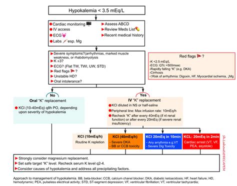 Hypokalemia Approach