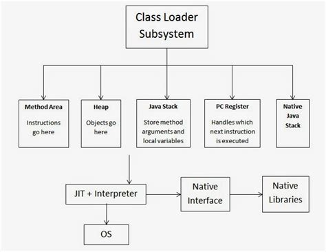 jvm java virtual machine architecture and structure the