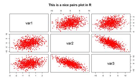 r pairs and ggpairs plot function 5 examples color labels by group