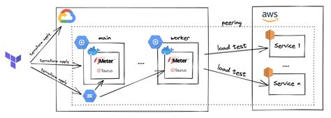 distributed load testing with k6