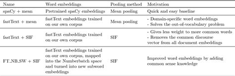 a guide to building document embeddings part 2