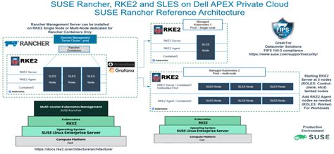 solution architecture suse rancher and rke2 kubernetes cluster in