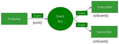 eventbus events for android with images application android