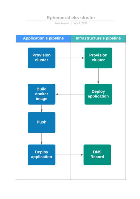 provision ephemeral kubernetes clusters on aws eks using