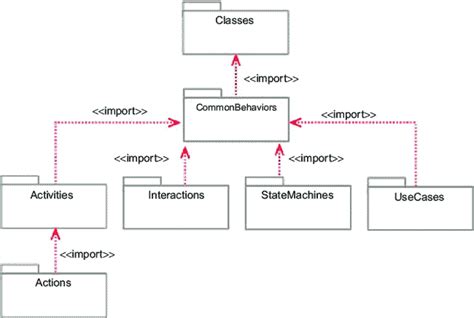 آموزش نمودار Uml‌ انواع و کاربرد آن برای مبتدیان