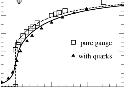 Dotted Line Pnjl Fit Of Polyakov Loop As A Function Of Temperature In