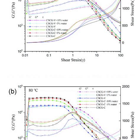 Storage Modulus G′ Loss Modulus G″ And Shear Stress τ As A