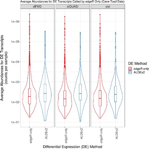 Mean Relative Abundance Of Transcripts Missed By Aldex2 This Figure