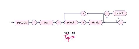 Decode In Sql Scaler Topics