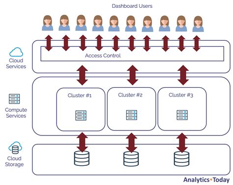top 10 tips for snowflake query optimization — analytics today