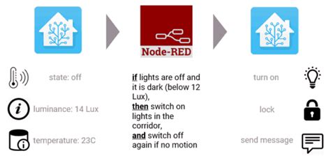 node red and home assistant yaml or not to yaml