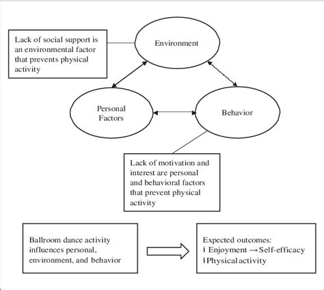 Social Cognitive Theory Conceptual Framework
