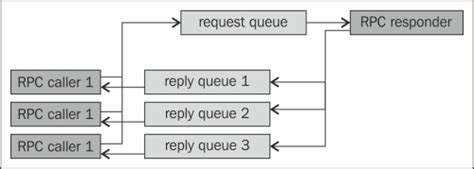rabbitmq cookbook
