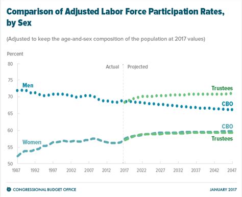 Notes On Social Security Reform New Article “cbos Long Term