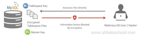 setting up tde in mysql rds dzone database