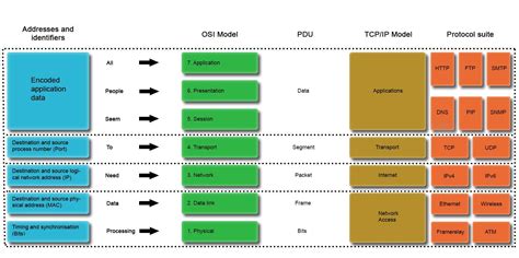 i made this osi and tcp ip cheat sheet a long time ago maybe someone can
