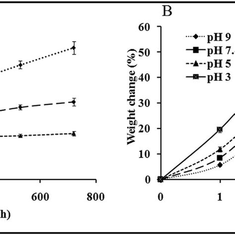 In Vitro Release Profiles Of Ptx From Np1 Np2 And Np3 In Phosphate