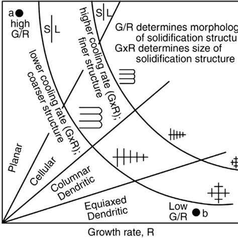 Solidification Map Showing The Effect Of Temperature Gradient G And