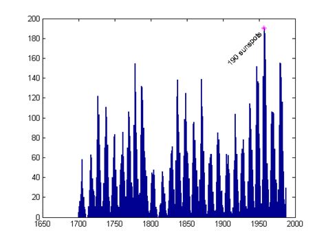 string annotations for plots loren on the art of matlab