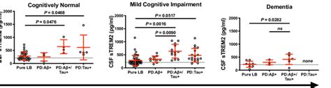 Csf Strem2 According To Abnormal Aβ And Tau Biomarker Profile Subgroups