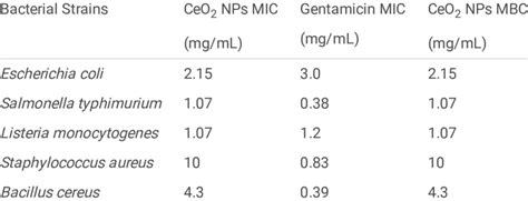 Minimum Inhibitory Concentration Mic And Minimum Bactericidal