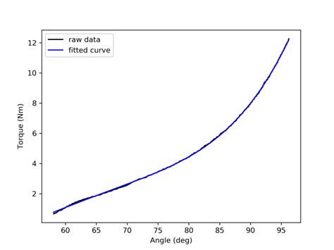 fitting polynomial or exponential curves to biological