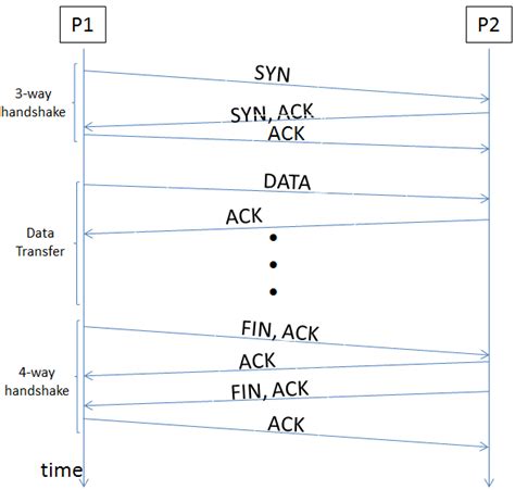 3 tcp sequence diagram download scientific diagram