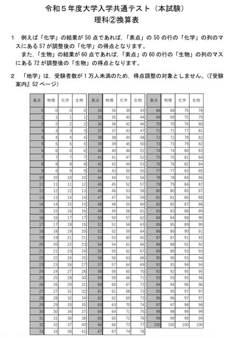 西村能一『科学の名著50冊が1冊でざっと学べる』kadokawa On Twitter 共通テストの理科の得点調整が発表されました。 生物