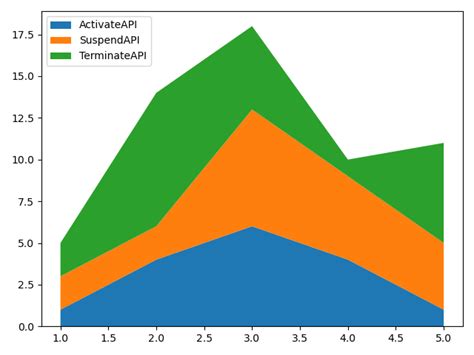 python stacked area chart from dataframe stack overflow