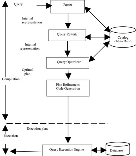 phase of query processing download scientific diagram
