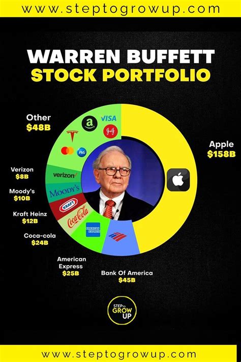 Warren Buffet Stock Portfolio Steptogrowup In 2024 Warren Buffett