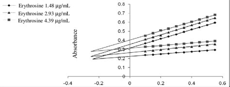 Plot Of H Point Standard Addition Method For Simultaneous Determination