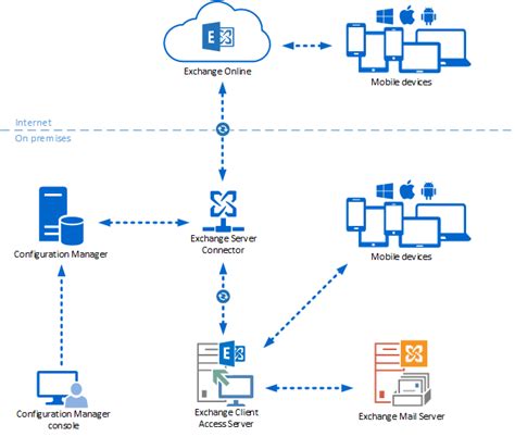 administrar dispositivos móviles configuration manager microsoft docs
