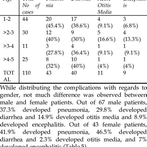 Gender Wise Stratification Of Common Complications Download