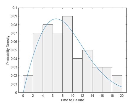 曲线拟合和分布拟合 matlab and simulink example