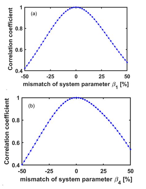 influence of system parameter β 1 a and β 4 b mismatch on the