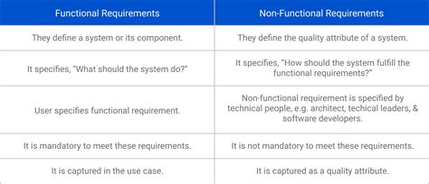 functional vs non functional requirements understand the difference