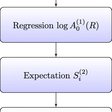 Flowchart Of The Proposed Iterative Regression Algorithm Download