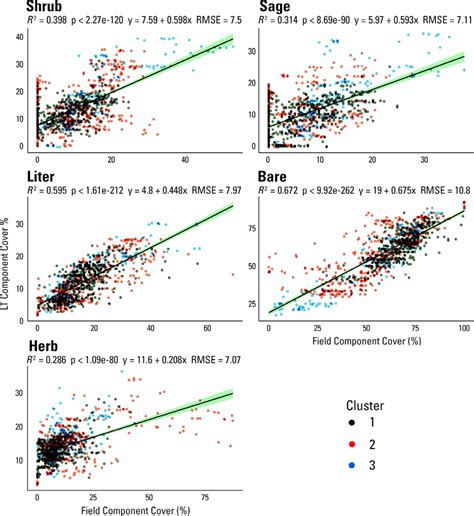 Spatial Temporal Correlations Between Field Measured And Landsat