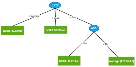 visualization tree of the j48 classification result based on weka