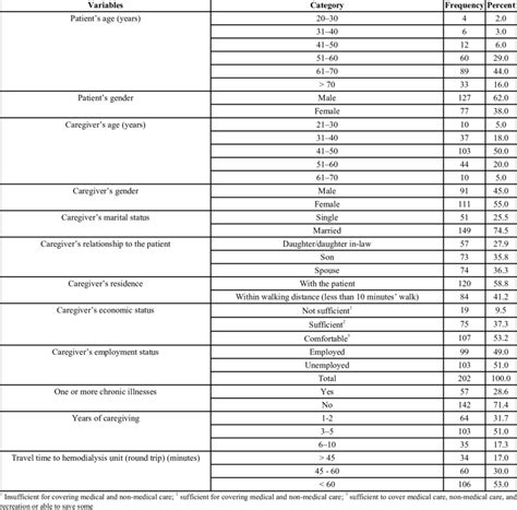 Frequencies And Percentages For The Demographic Variables N 204