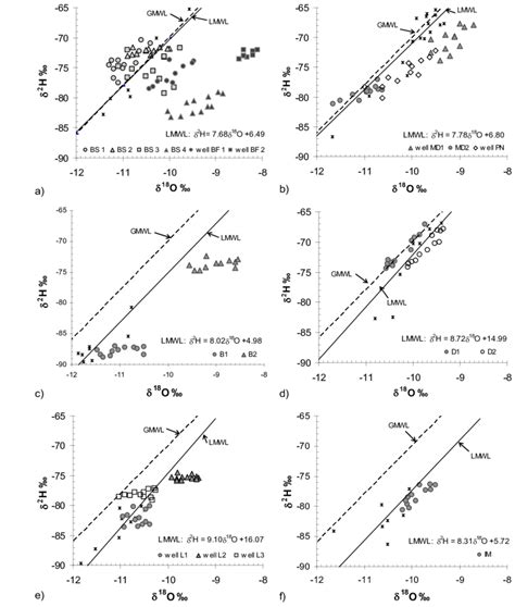 Relation Between δ 2 H And δ 18 O In Precipitation And Groundwater From