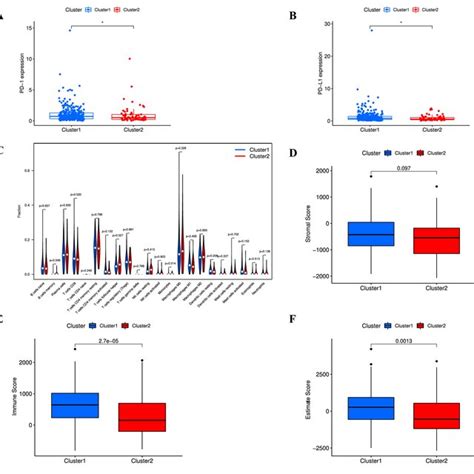 Immune Analysis In Different Cluster Subtypes A Correlation Between