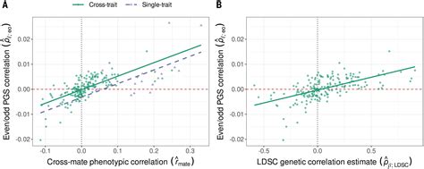 Cross Trait Assortative Mating Is Widespread And Inflates Genetic
