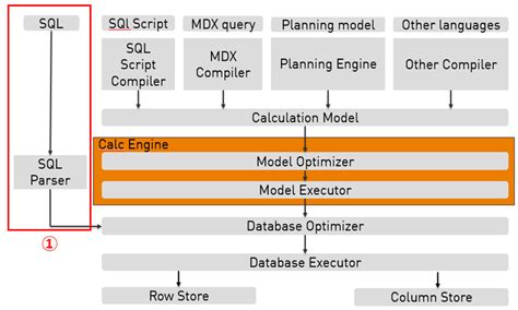 sap hana sql scripting optimization the ce functions