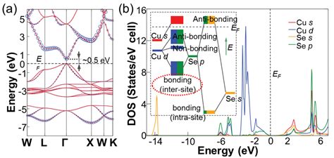 A Electronic Structure Of α Cu2se Calculated Through Mbj U Method