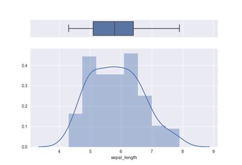 python matplotlib can we draw a histogram and a box plot on a same