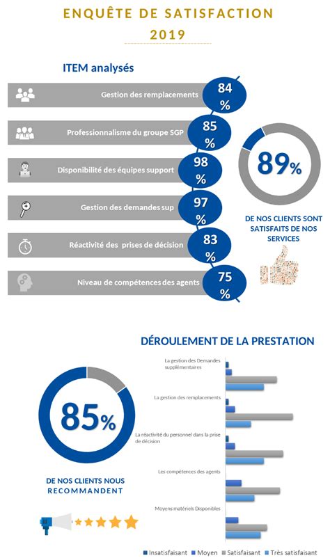 Résultats Enquête De Satisfaction 2019 • Groupe Sgp